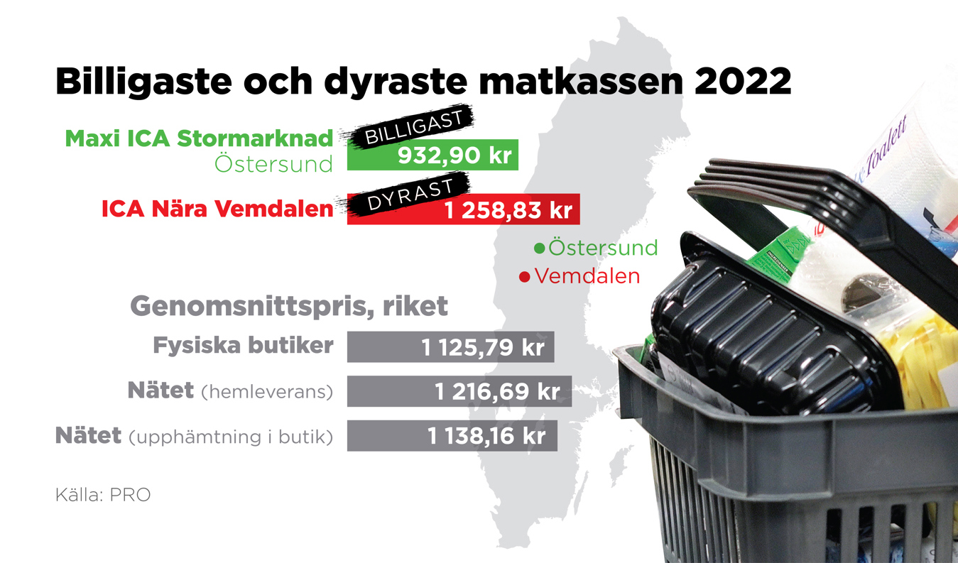 Matpriser skenar – stor ökning på bara ett år