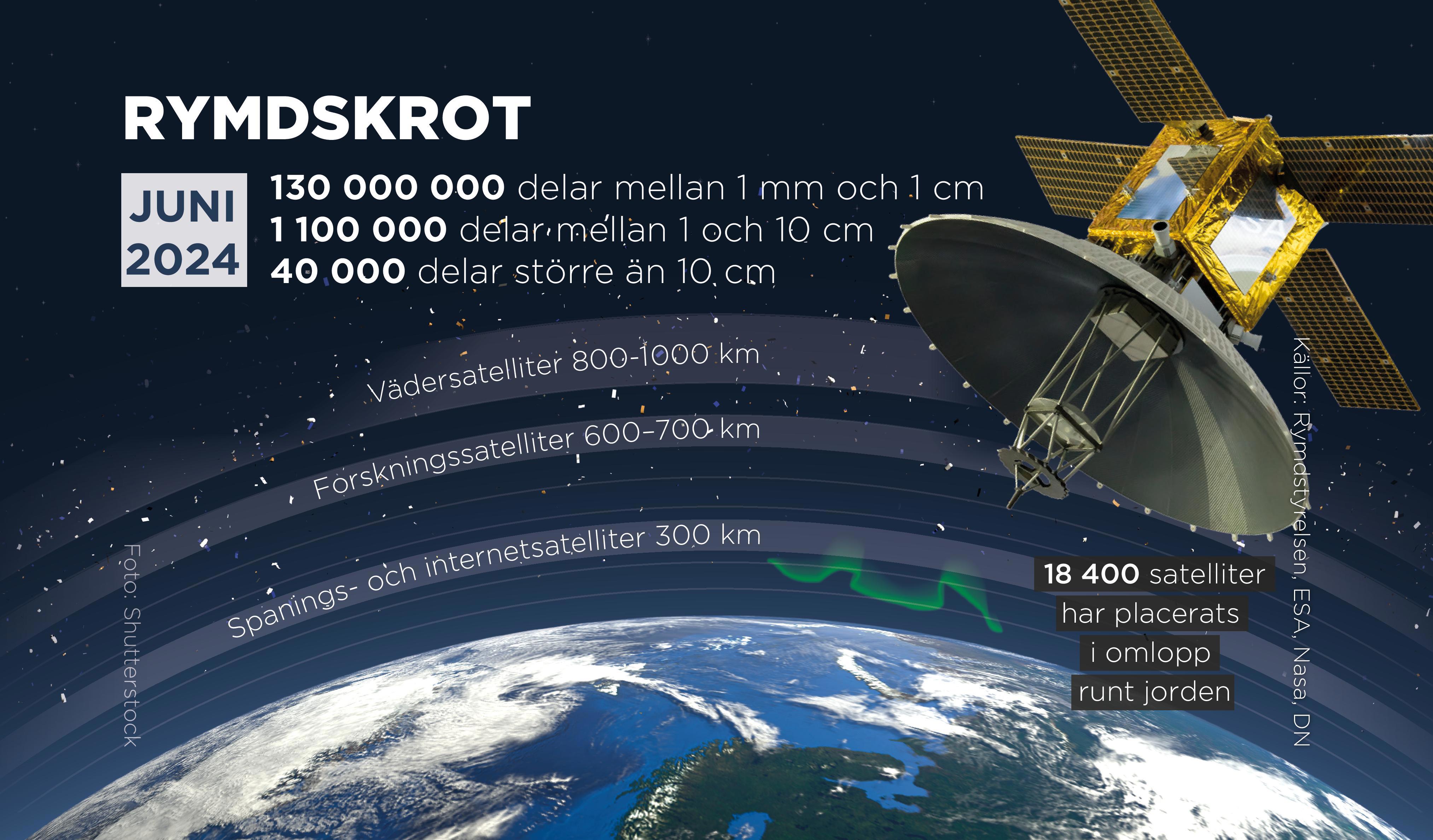 Rymdens soptipp: Över 130 miljoner skrotdelar
