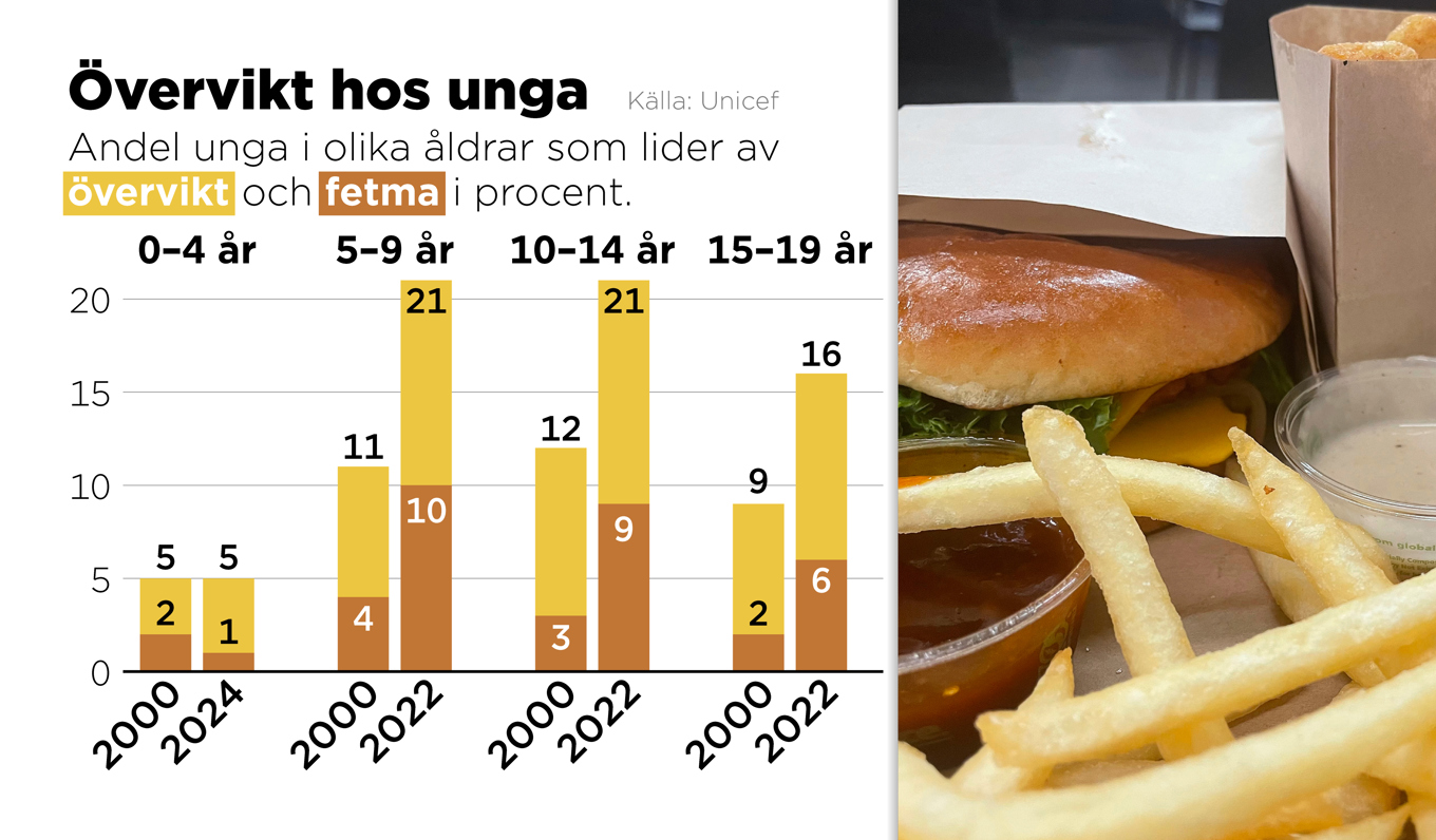 Nu lider fler barn av fetma än undernäring